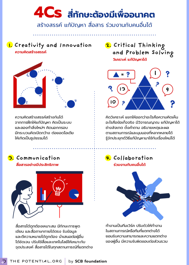 4CS สี่ทักษะต้องมีเพื่ออนาคต – สร้างสรรค์ แก้ปัญหา สื่อสาร ร่วมงานกับคน ...