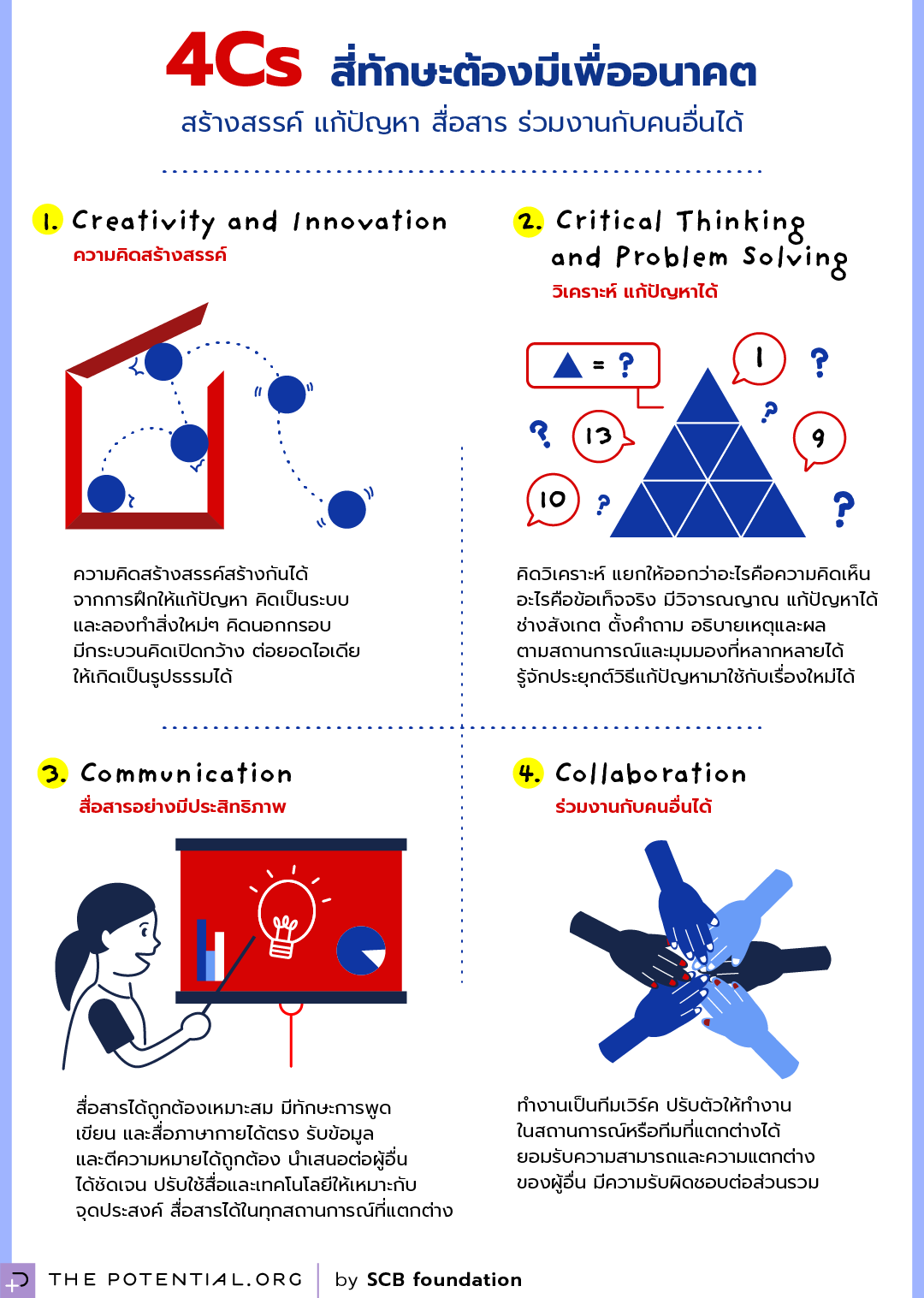 4CS สี่ทักษะต้องมีเพื่ออนาคต – สร้างสรรค์ แก้ปัญหา สื่อสาร ร่วมงานกับคน ...