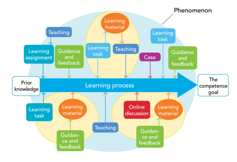 Phenomenon – Based Learning: การเรียนรู้โดยใช้ปรากฏการณ์เป็นฐาน – The ...